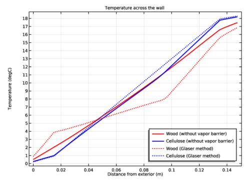 Condensation Risk in a Wood-Frame Wall