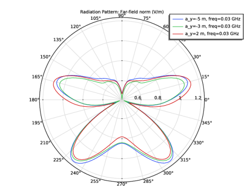 Simulating Antenna Crosstalk on an Airplane’s Fuselage