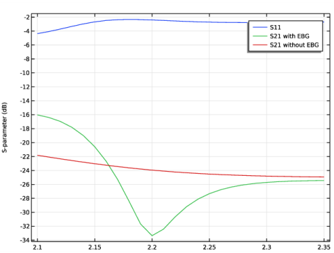 Antenna Decoupling Using an Electromagnetic Band Gap Metamaterial