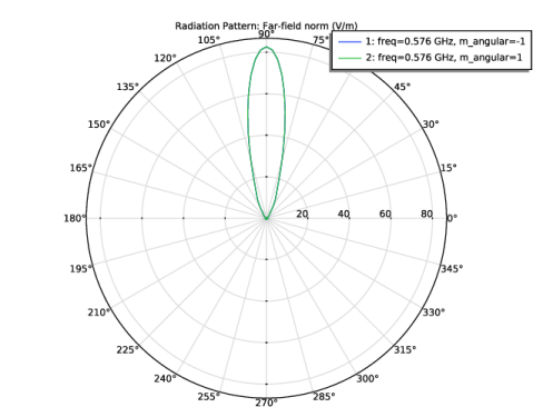 Corrugated Circular Horn Antenna
