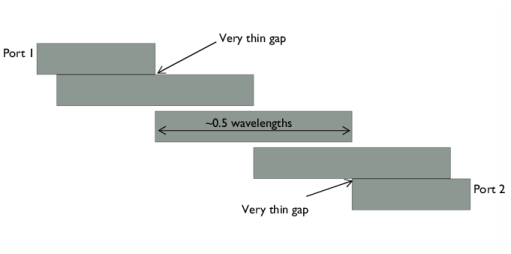 Coupled Line Bandpass Filter