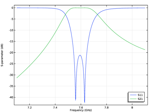 Coplanar Waveguide Bandpass Filter