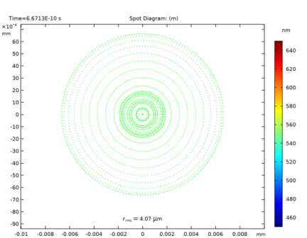 Petzval Lens Geometric ModulationTransfer Function