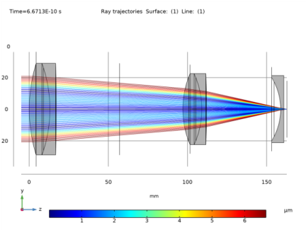 Petzval Lens Geometric ModulationTransfer Function
