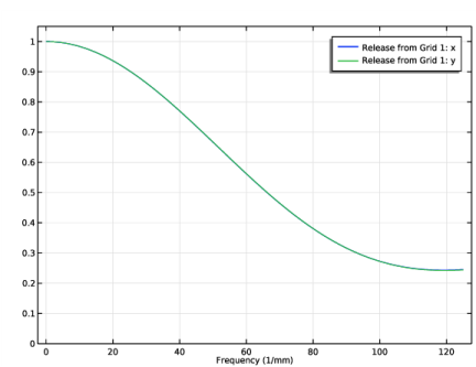 Petzval Lens Geometric ModulationTransfer Function