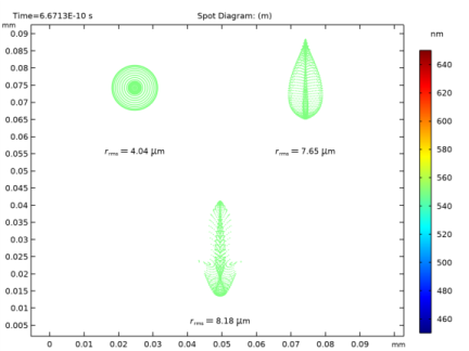 Petzval Lens Geometric ModulationTransfer Function