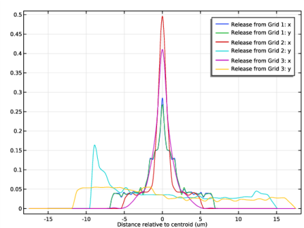 Petzval Lens Geometric ModulationTransfer Function