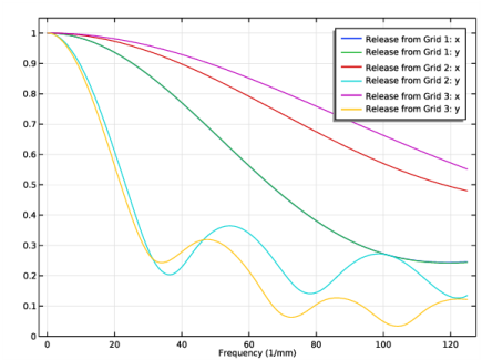 Petzval Lens Geometric ModulationTransfer Function