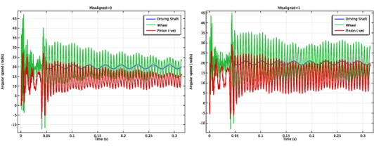 Shaft Vibration due to Gear Rattle and Bearing Misalignment