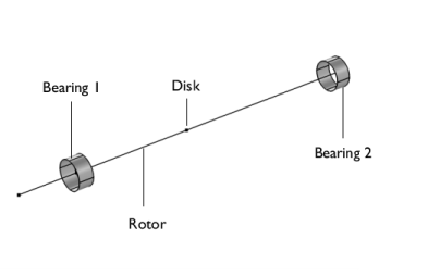Effect of Bearing Misalignment on Rotor Vibration