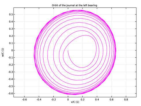 Whirling of Uniform Shaft Under Gravity