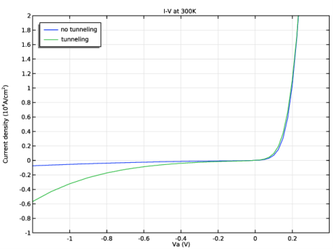 Heterojunction Tunneling