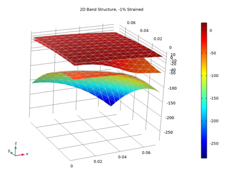 k·p Method for Strained Wurtzite GaN Band Structure