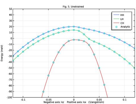 k·p Method for Strained Wurtzite GaN Band Structure