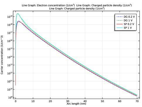 Density-Gradient and Schrödinger-Poisson Results for a Silicon Inversion Layer