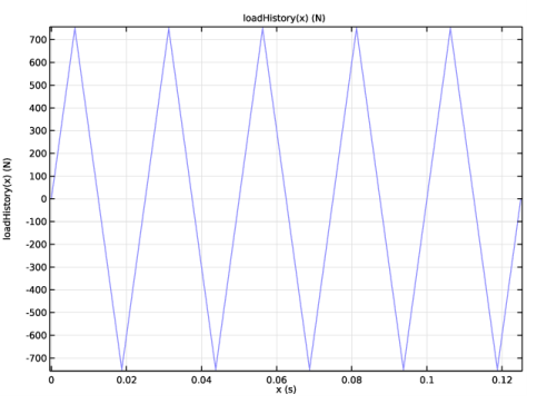 Bracket — General Periodic Dynamic Analysis