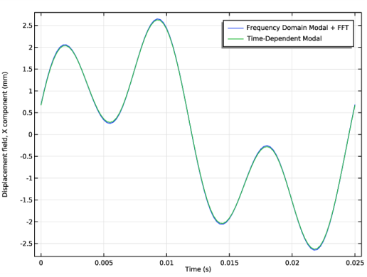 Bracket — General Periodic Dynamic Analysis
