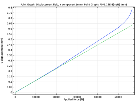 Bracket — Linear Buckling Analysis