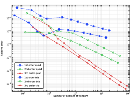 Stress Analysis of an Elliptic Membrane