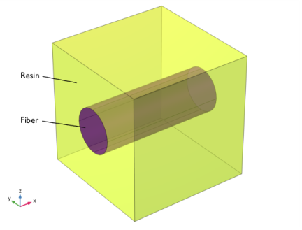 Micromechanical Model of a Composite