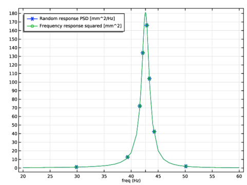 Random Vibration Analysis of a Deep Beam
