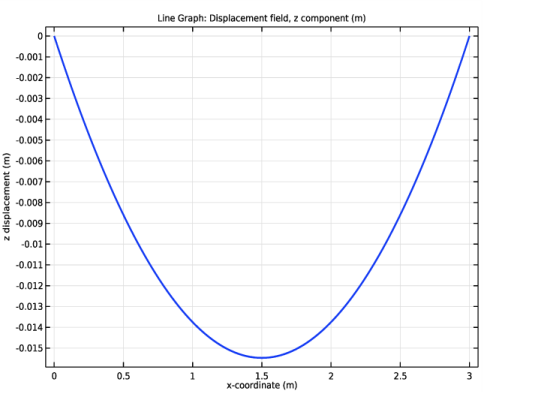 Thermally Loaded Beam