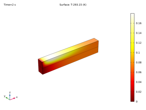 Heat Generation in a Vibrating Structure