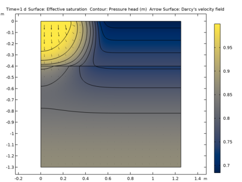 Variably Saturated Flow and Transport — Sorbing Solute