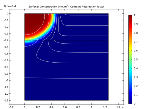 Variably Saturated Flow and Transport — Sorbing Solute