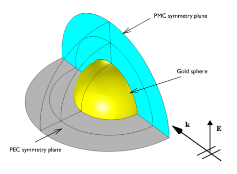 Optical Scattering off a Gold Nanosphere