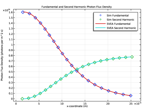 Second Harmonic Generation in the Frequency Domain