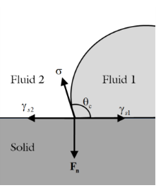 Contact Angle Boundary Conditions