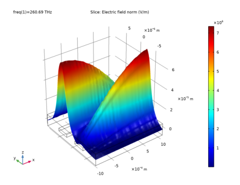 Tutorial Example: Directional Coupler