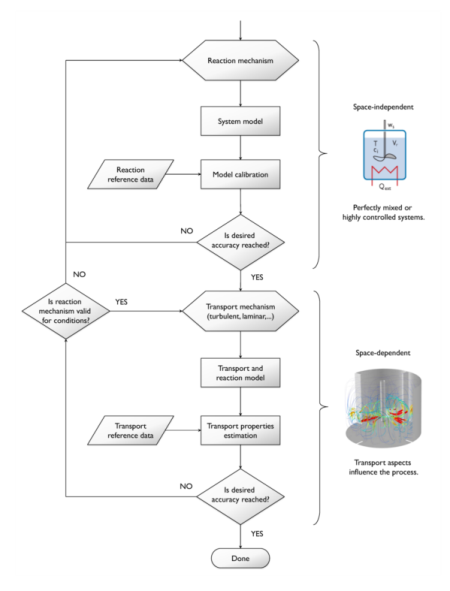 Chemical Reaction Engineering Simulations