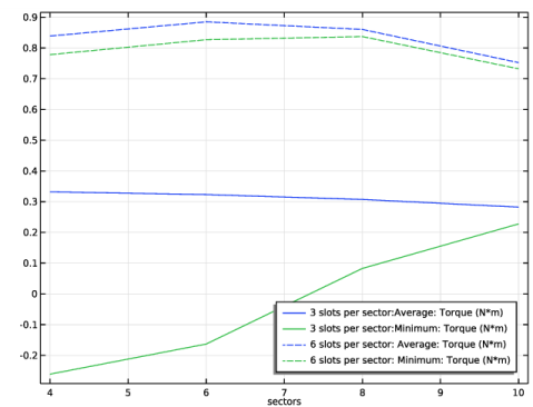 Parameter Optimization of an Electric Motor