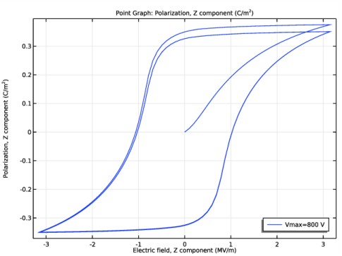 Hysteresis in Ferroelectric Material