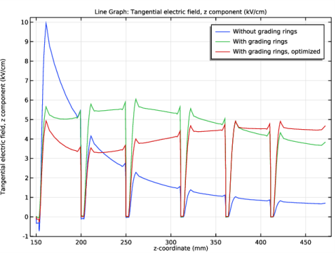 Position Optimization of Grading Rings