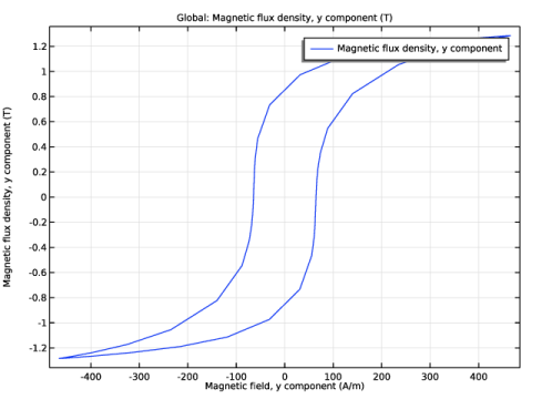 Vector Hysteresis Modeling