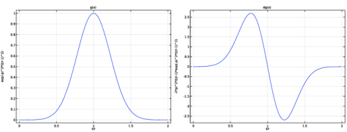 Transient Gaussian Explosion