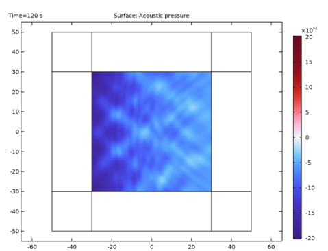 Gaussian Pulse in 2D Uniform Flow:Convected Wave Equation and Absorbing ...