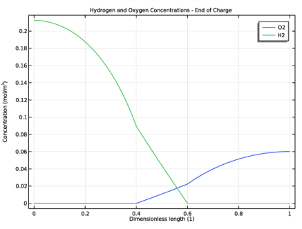 Parasitic Reactions in an Electrochemical Capacitor