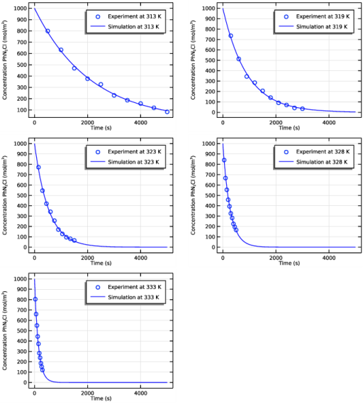 Finding Kinetic Arrhenius Parameters Using Parameter Estimation