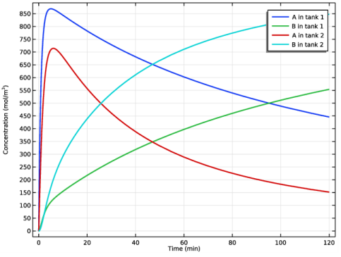 Ideal Stirred Tank Reactor System