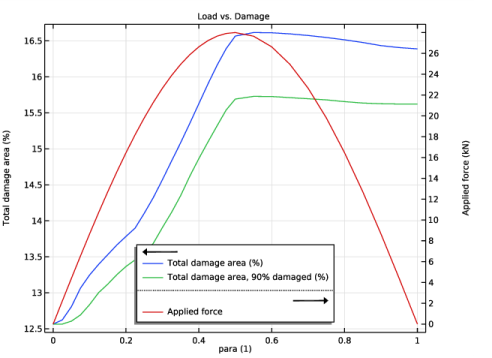 Progressive Delamination in a Laminated Shell