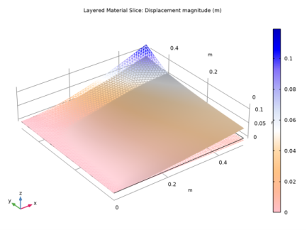 Stacking Sequence Optimization