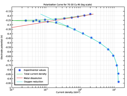 Estimation of Corrosion Kinetics Parameters