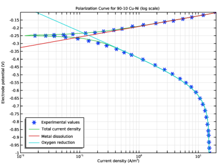 Estimation of Corrosion Kinetics Parameters
