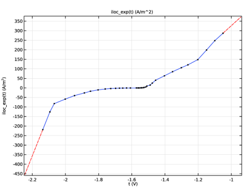 Galvanic Corrosion with Electrode Deformation