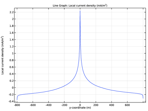 Stray Current Pipeline Corrosion