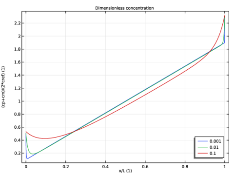 Diffuse Double Layer with Charge Transfer